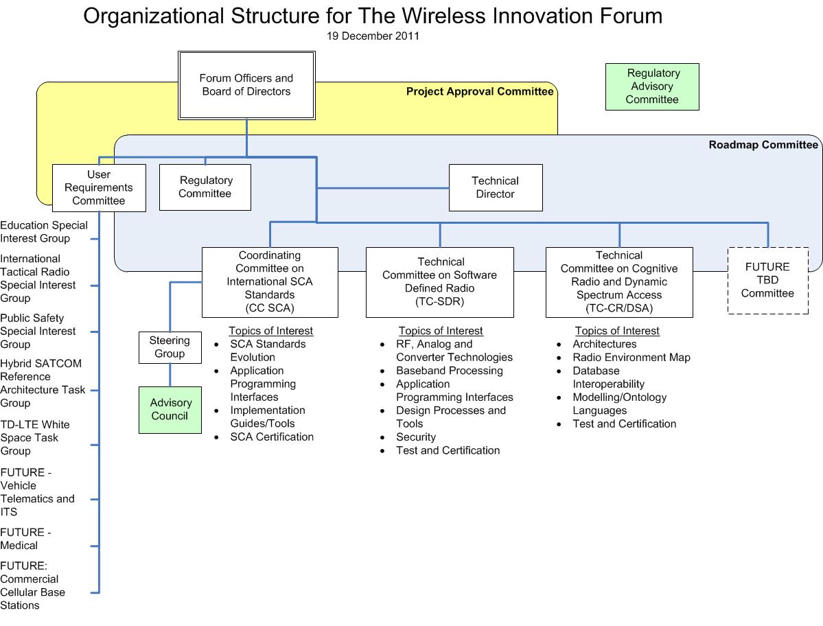 Wireless Innovation Forum Organizational Structure